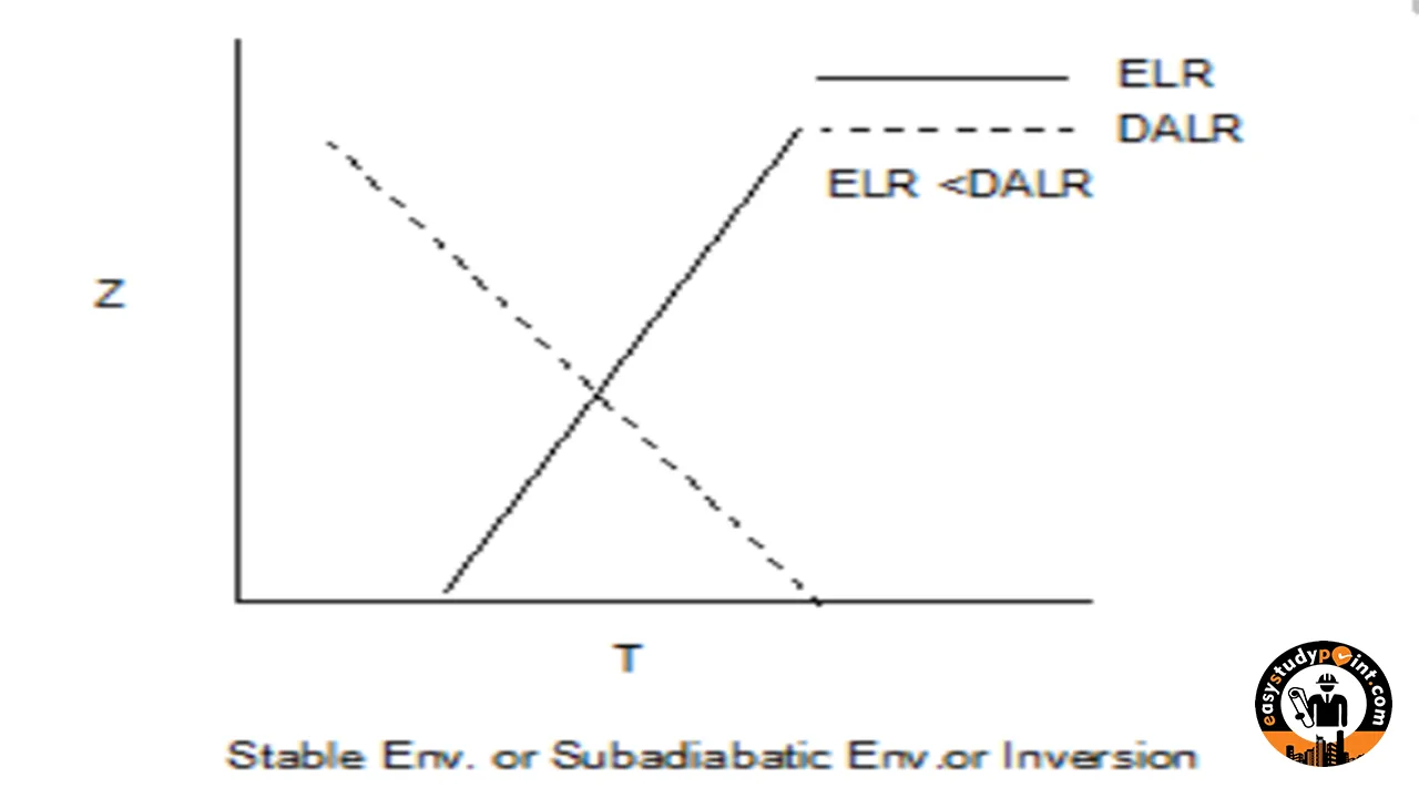 Types of Plumes and Their Behavior in Different Environmental Conditions