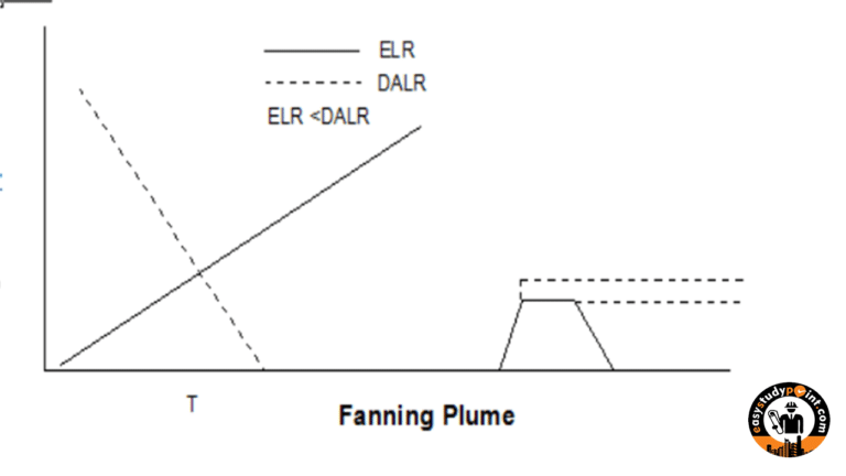 Types of Plumes and Their Behavior in Different Environmental Conditions