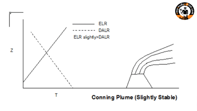 Types of Plumes and Their Behavior in Different Environmental Conditions