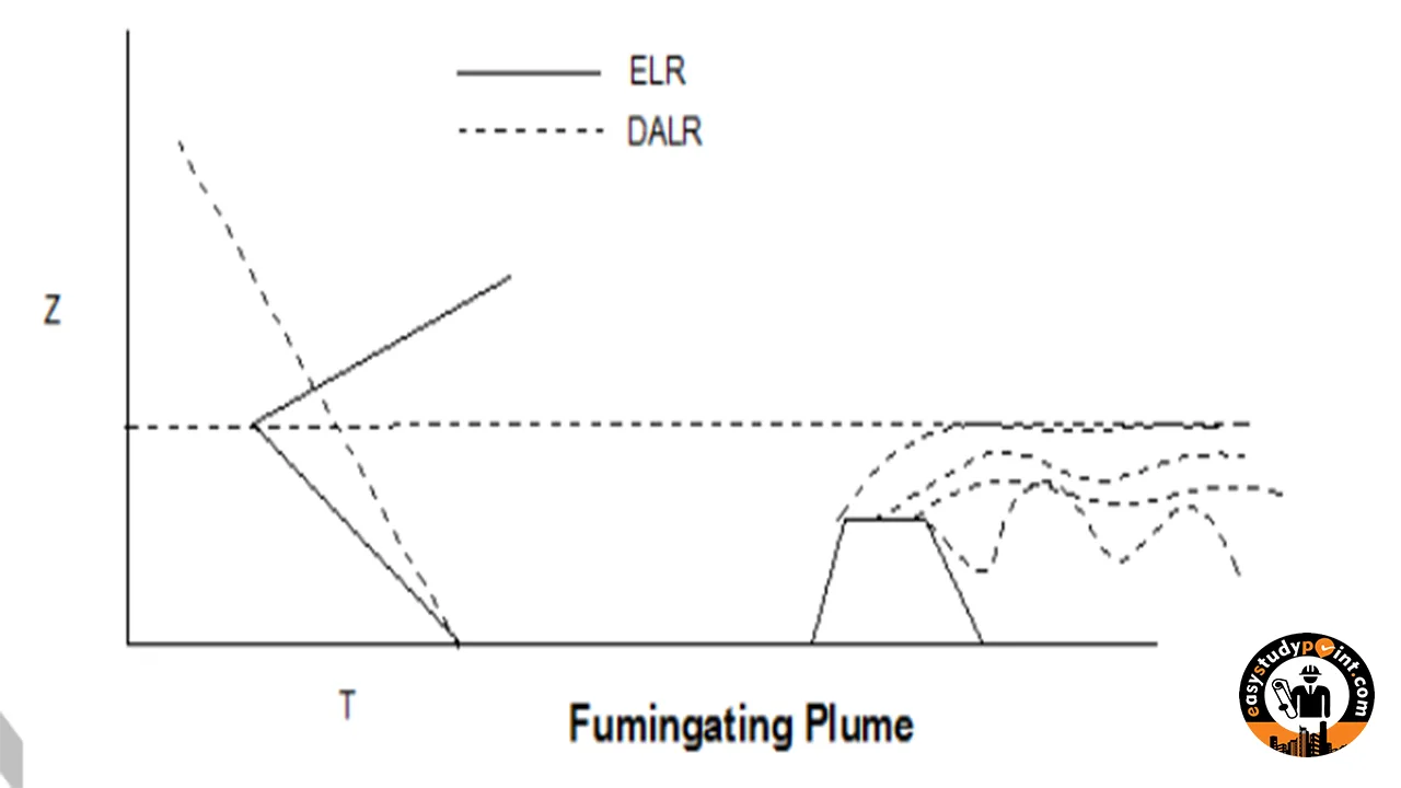 Types of Plumes and Their Behavior in Different Environmental Conditions