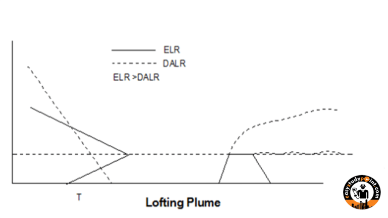 Types of Plumes and Their Behavior in Different Environmental Conditions