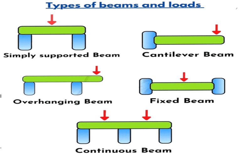 Types Of Loads In Beam