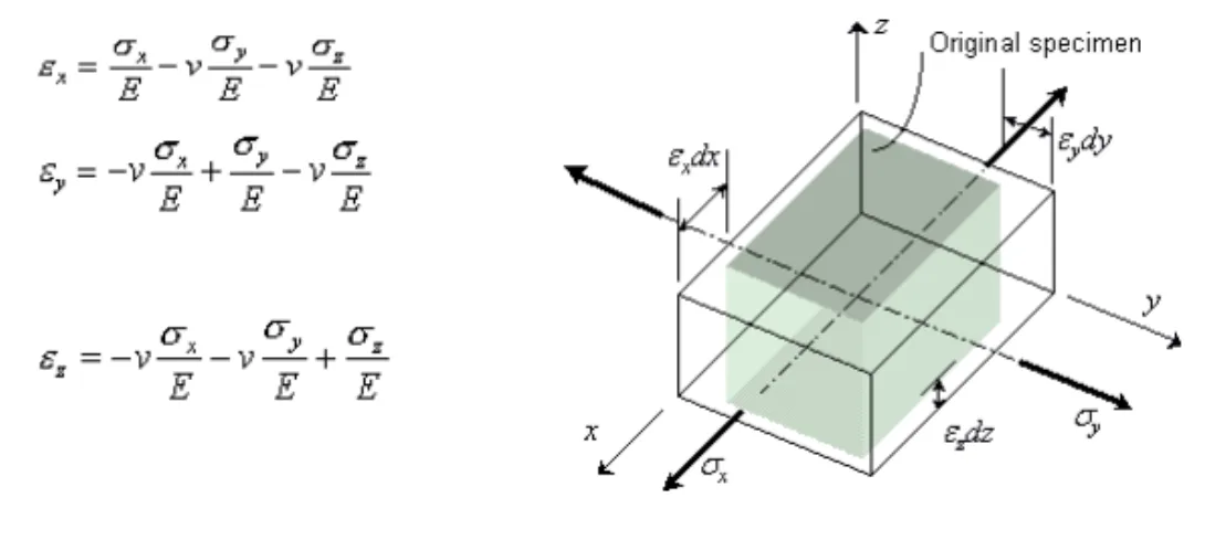 Generalize Hooks Law