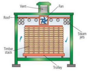 TYPES OF TIMBER SEASONING