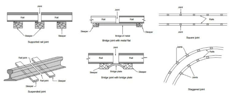 Rail Joints in Railways: Types, Applications, and Importance